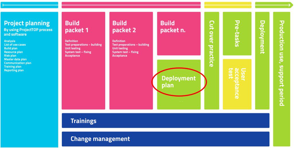6 Steps To Successful Deployment – ProjectTOP